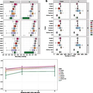 Comparison Of Topological Domain Calling Methods For Different