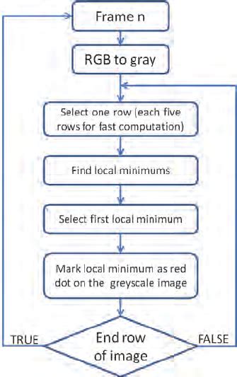Flow Chart Of The Wood Defect Detection Algorithm The Wood Defect Download Scientific Diagram