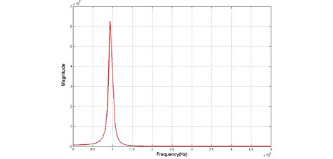 Frequency Domain Response Download Scientific Diagram