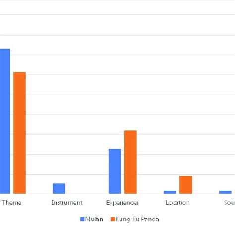 Semantic Roles Nouns Noun Phrases And Pronouns In The Scripts Of Mulan Download Scientific
