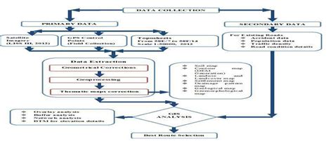 Methodology For Route Selection Download Scientific Diagram