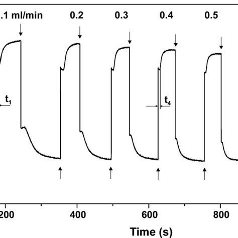 Typical Output Signal Of The Isfet Based Flow Velocity Sensor The Download Scientific Diagram