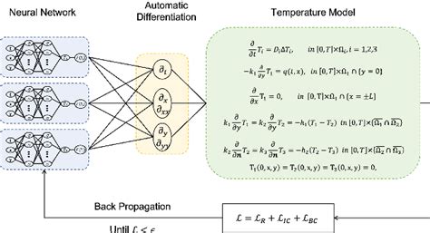 Figure 1 From Physics Informed Neural Networks For Microprocessor