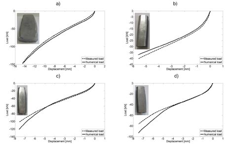 Experimental And Finite Element Predicted Evolution Of The Load Vs