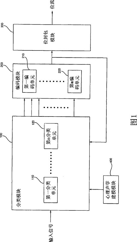 Apparatus And Method For Encoding And Decoding Signal Eureka Patsnap