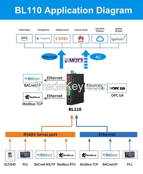 Multiple Protocol Conversion Industrial Iot Gateway For Smart City By