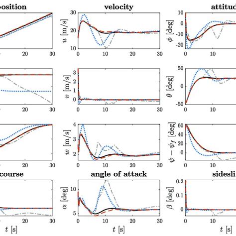 Closed Loop Simulations With U Nn U Mat Qrnet And Lqr Controllers Download Scientific