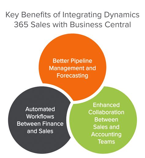 Benefits Of Dynamics 365 Sales Integrating With Business Central Velosio