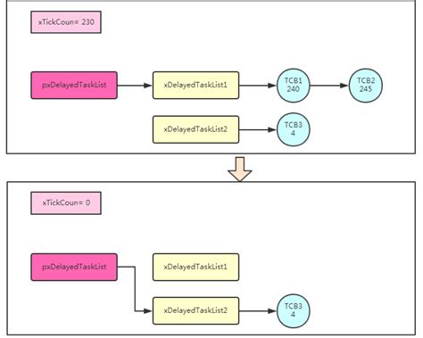 Freertos阅读笔记4~ Systick异常处理，任务调度流程 Csdn博客