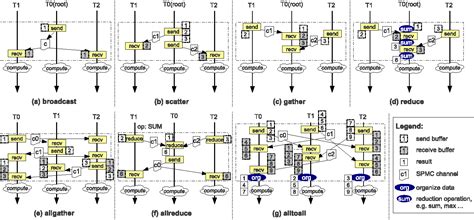 figure 2 from a virtual memory foundation for scalable deterministic