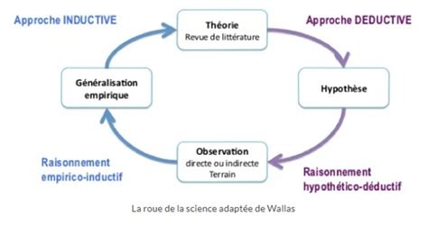 La démarche inductive définition exemple et méthodologie
