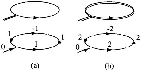 A A Single Loop Represented As An Ensemble Of Oriented Way The Fes
