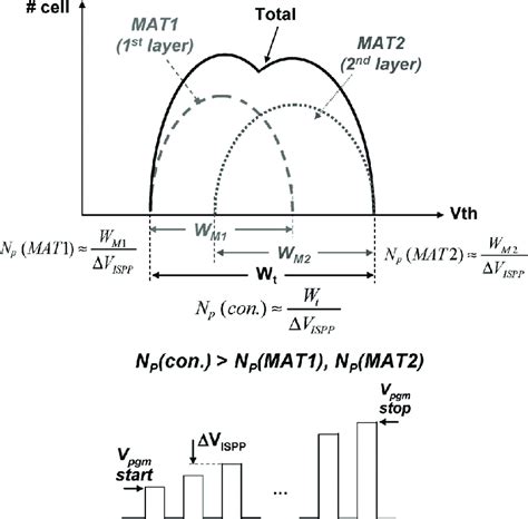 Typical Memory Cell Threshold Voltage Distribution Of 3d Stacked Nand
