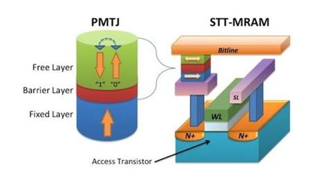 Stt And Tokyo Electron To Co Develop St Mram Manufacturing Process Electronics Weekly