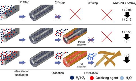Oxidative Unzipping Of Multiwall Carbon Nanotubes To Graphene Nanoribbons Diagram