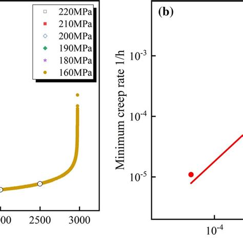 Creep Behavior Of As Received Materials At 873 K A Creep Curves At