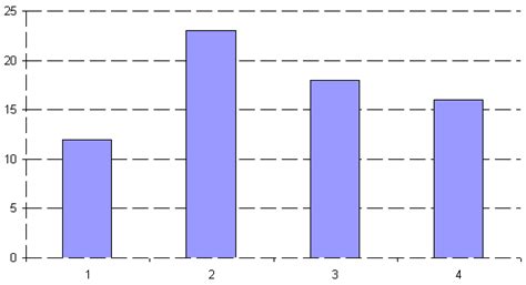 Striche Für Achsen Und Gitternetzlinien In Excel Diagrammen Einsetzen