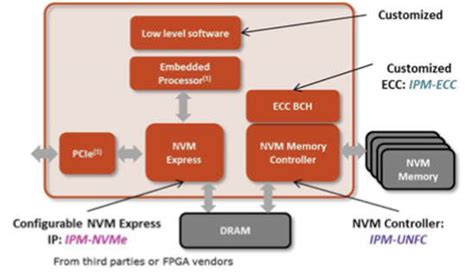 PLDA Offers SATA Express Support In XpressRICH3 AXI PCIe IP
