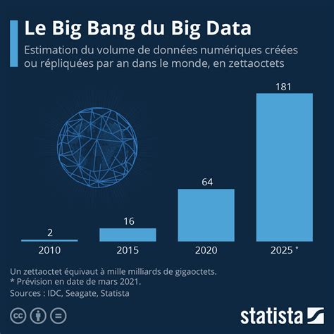 Graphique La Création De Données Numériques Va Exploser Statista