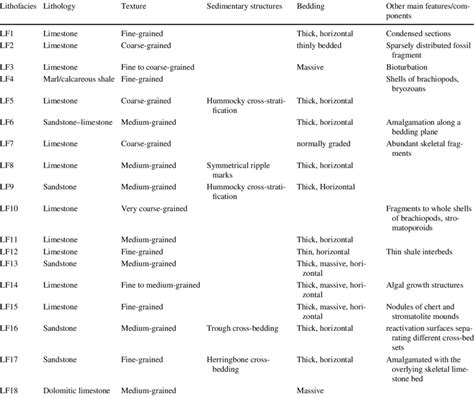 Lithofacies Types Identified From The Studied Outcrop Sections Of
