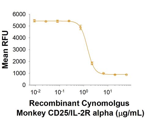 Recombinant Cynomolgus CD25 IL 2R Alpha Fc Protein CF 10721 RL Bio
