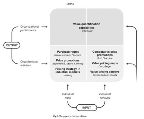 The Micro Foundations Of Pricing Hinterhuber And Partners