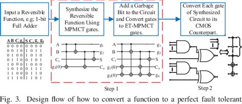 Figure 3 From Implementation Of Cmos Logic Circuits With Perfect Fault Detection Using