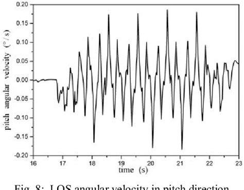 Figure 8 From Design And Implement For Infrared Imaging Strapdown Seeker Simulation And Test