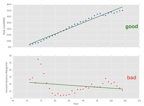 【貪吃篇】讀取excel、描述性統計、線性迴歸預測一氣呵成 python 資料科學與人工智慧