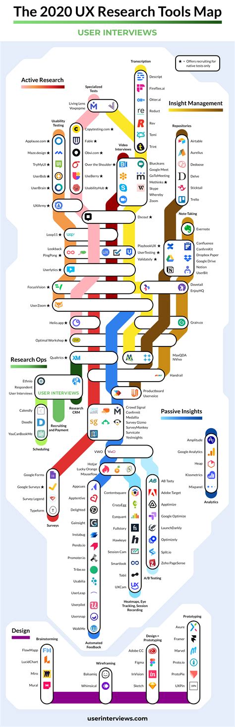 The Essential UX Research Tools Map