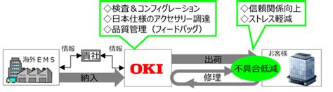 検査請負（ステージング）サービス｜ems（設計・製造受託サービス）｜oki