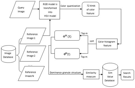 color based image retrieval using proximity space theory