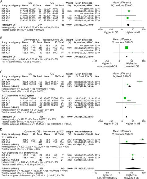Comparison Between Multiple Sclerosis Vs Clinically Isolated Syndrome Download Scientific Diagram