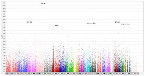Genes Free Full Text Microarray Genotyping Identifies New Loci