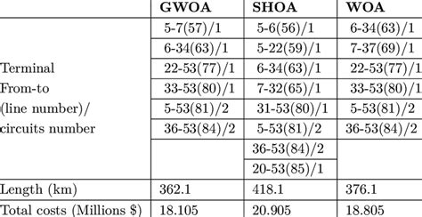 Application Of The Encircling Prey Based Algorithms For Wdr System For Download Scientific