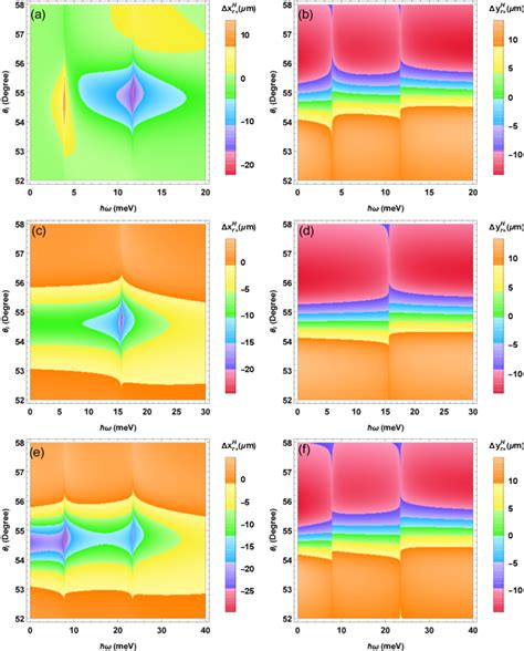 Figure 7 From Photonic Spin Hall Effect In Haldane Materials Semantic