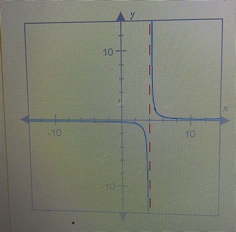 Which Of The Following Rational Functions Is Graphed Below A F X