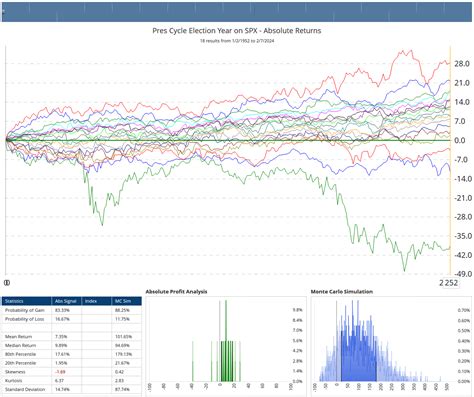 Presidential Cycles