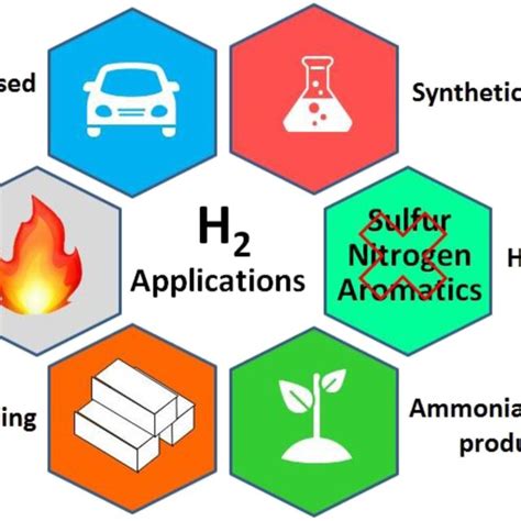 Graphical Representation Of The Applications Of Hydrogen Download