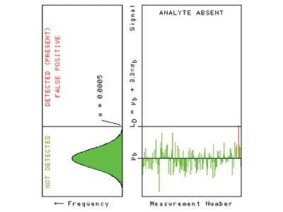 Statistics In The Laboratory The Limit Of Detection Labcompare Com