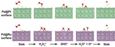 Figure S13 The Optimized H 2 O 2 Adsorption And Dissociation