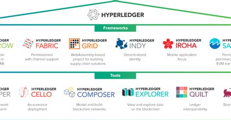 Model Hyperledger Fabric Untuk Private Blockchain Permissioned
