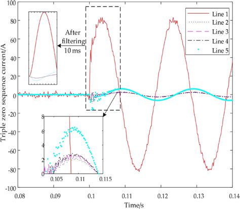 triple zero sequence current waveform of each outgoing line snr 25db