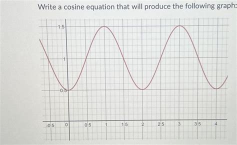 Solved Write A Cosine Equation That Will Produce The Chegg Com