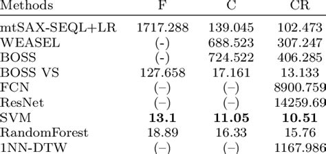 Runtime In Seconds Of Each Method Compared On Full Signals F Cropped