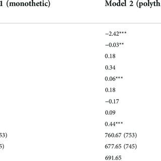 Summary Of The Binomial Logistic Regression Models Log Odds Ratios