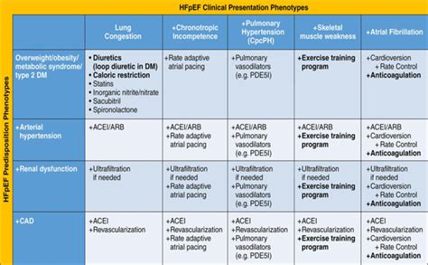 Phenotype‐specific Heart Failure Hf With Preserved Ejection Fraction