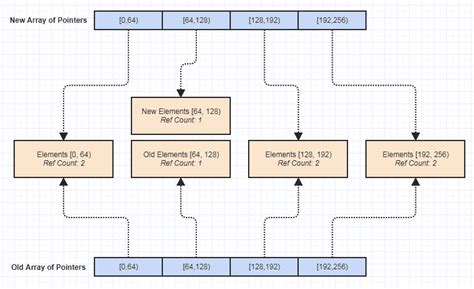 Clojure Persistent Data Structures In C Stack Overflow