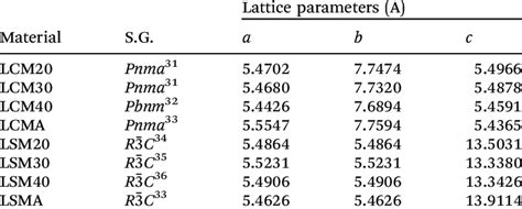 Lattice Constants Obtained From Rietveld Analysis Of Xrd Patterns Of