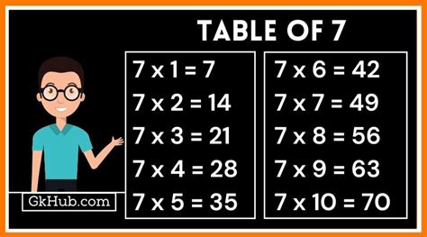 7 का पहाड़ा 7 Ka Pahada 7 Table In Hindi Gk Hub